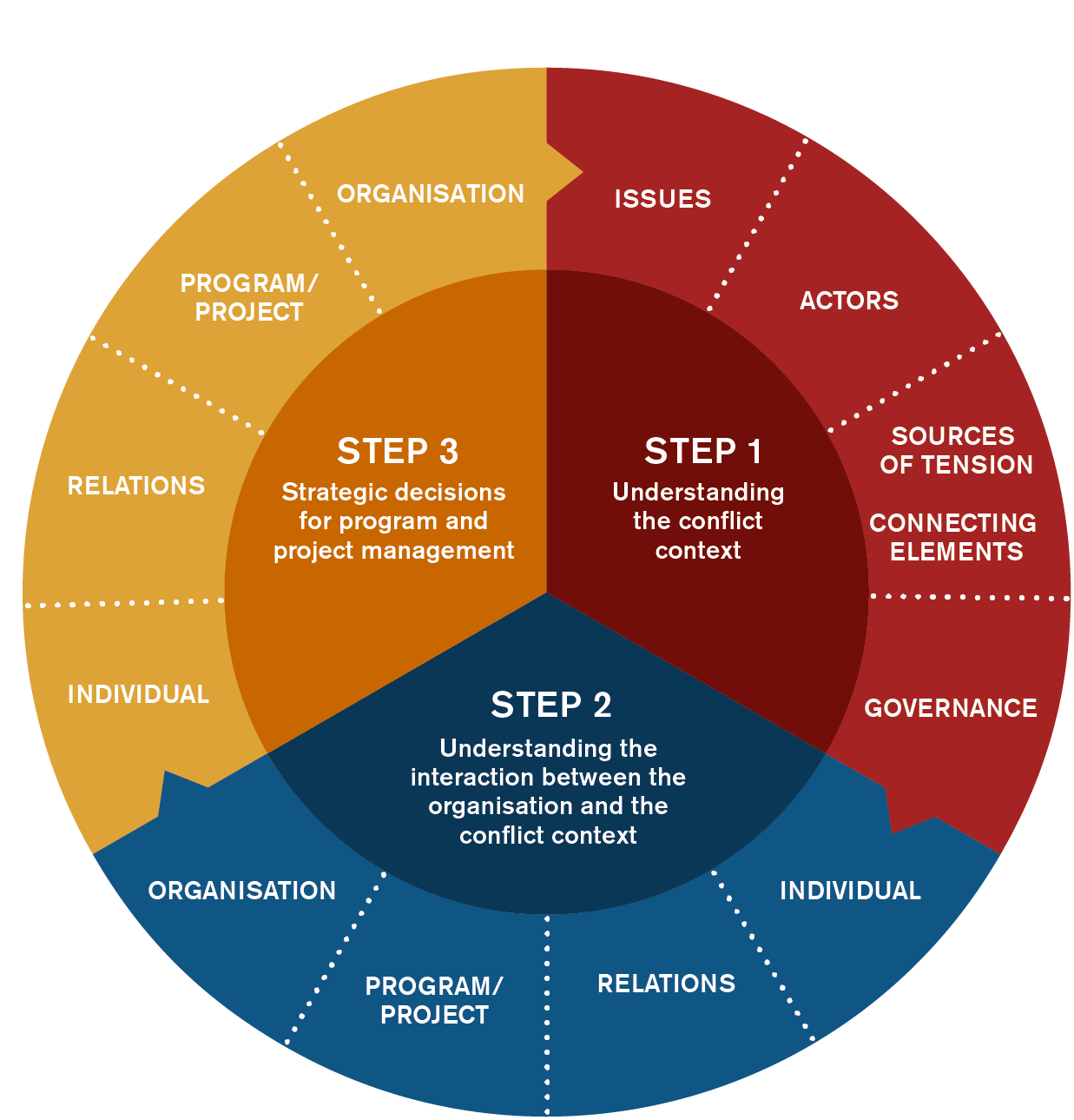 Conflict Sensitive Program Management | Helvetas